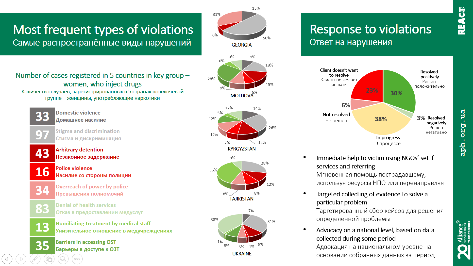 Violations of the rights of women who use drugs were presented at a ...