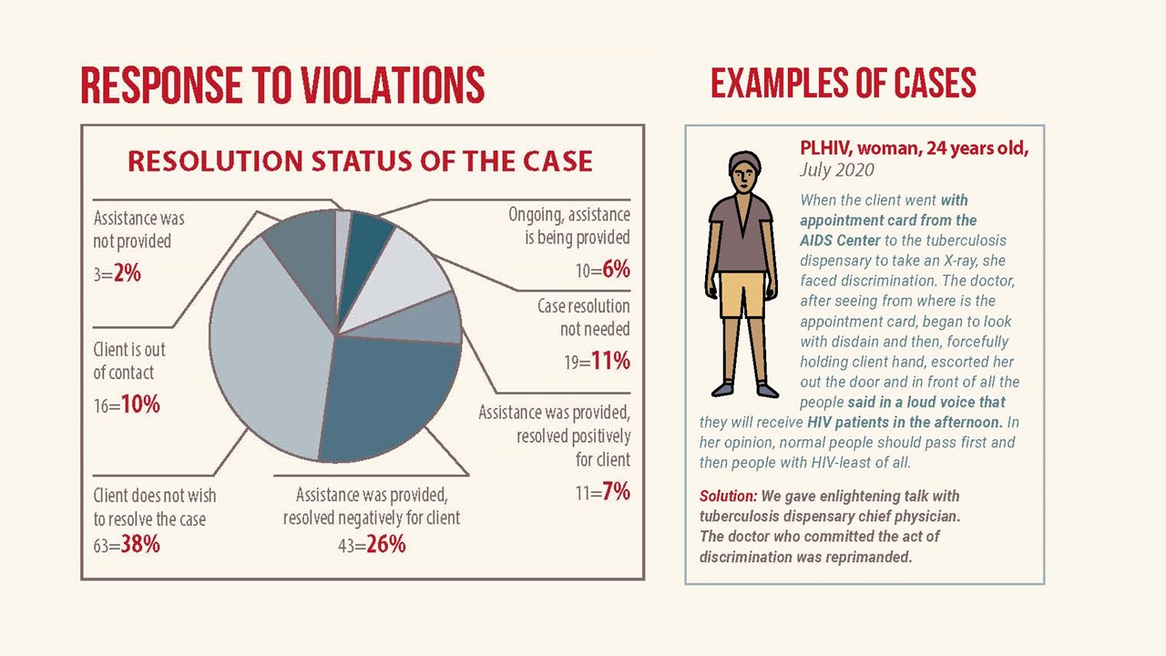 Responding to human rights violations under the REAct system in ...