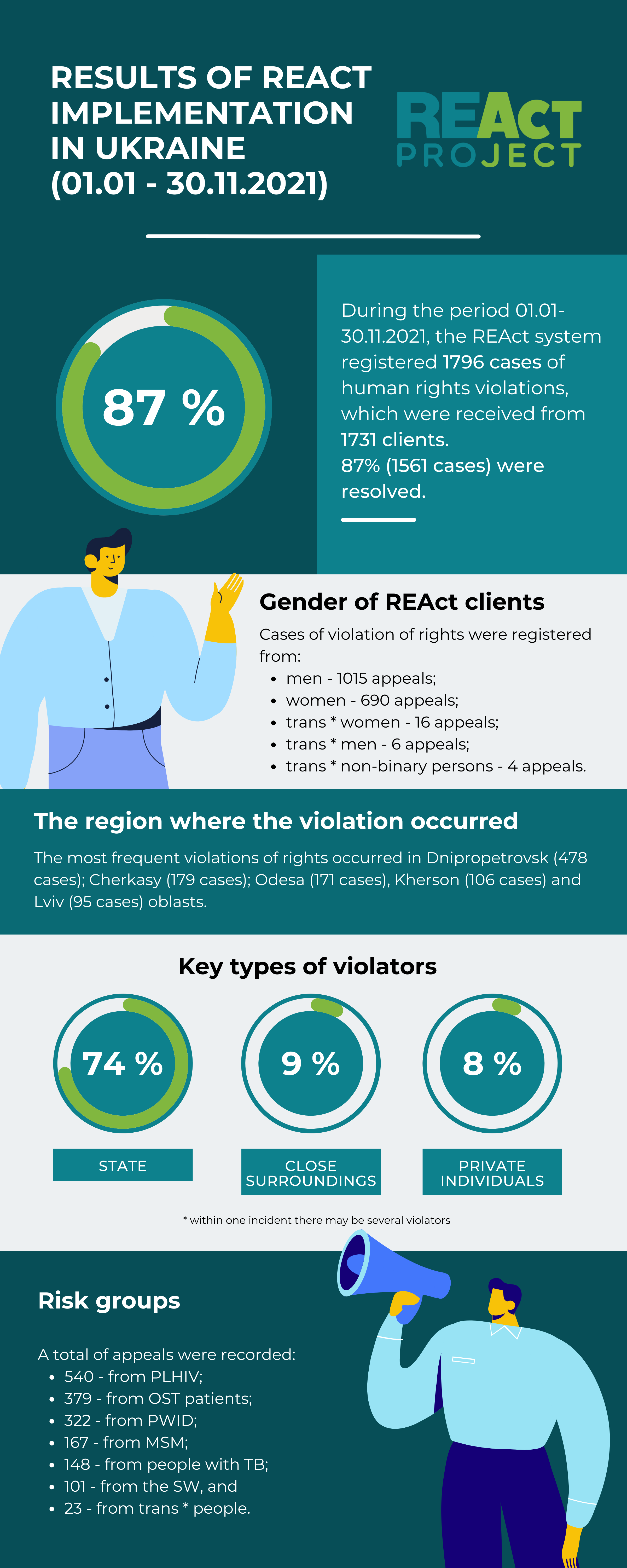 The results of REAct system implementation in Ukraine in January ... The results of REAct system implementation in Ukraine in January ...