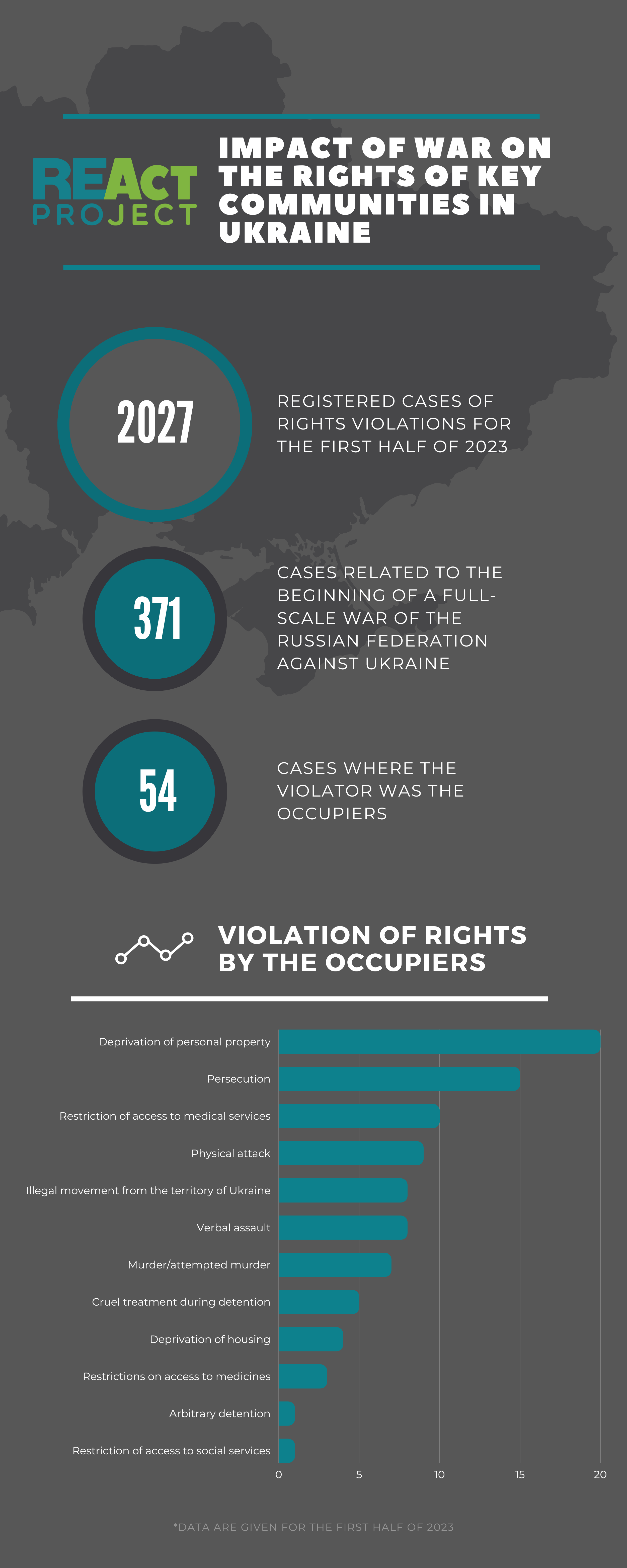 The impact of war on the rights of communities in Ukraine - REAct